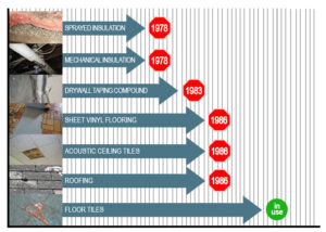 Asbestos-in-Building-Materials-Timeline | Norhaz